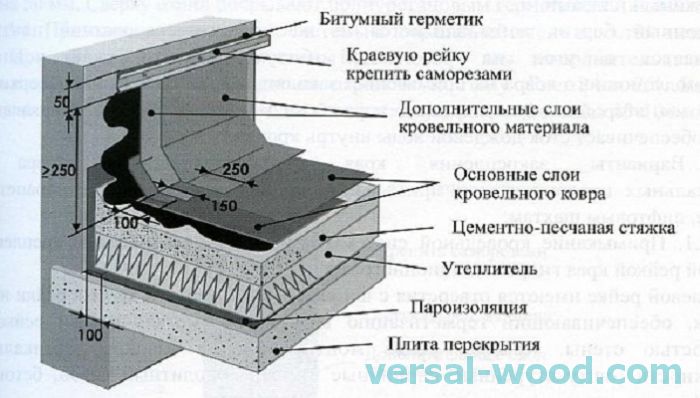 Ljepljenje krova na zid|Ideje za vaš dom-2025