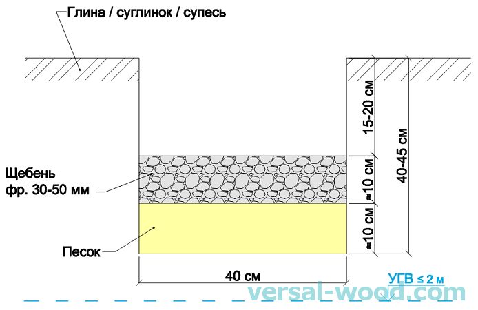 Priprema temelja ispod temelja|Ideje za vaš dom-2025