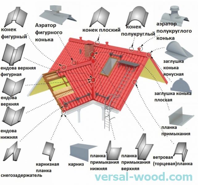 Dodatni elementi za valovite krovove|Ideje za vaš dom-2025
