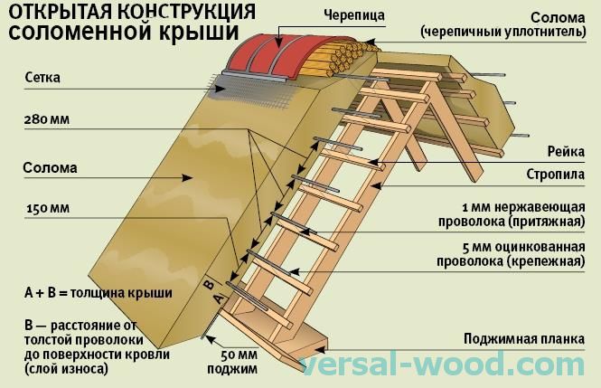 Slamnati krov: kako to učiniti sami, vijek trajanja, fotografija|Ideje ...