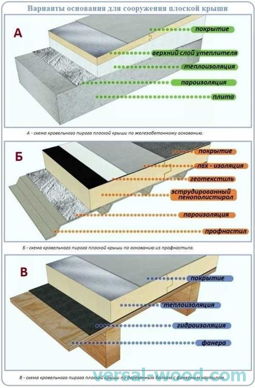 Ravni krov: kolač na armirano-betonskoj ploči, na betonskoj podlozi ...