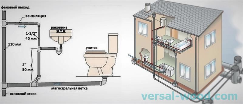 Odvodna cijev za kanalizaciju: značajke i specifičnosti primjene|Ideje ...