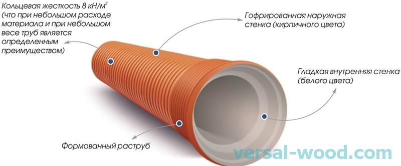 Odvodna cijev za kanalizaciju: značajke i specifičnosti primjene|Ideje za vaš dom-2025