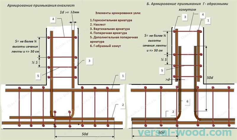 Učinite sami ojačanje trakaste temelje: šeme, izračun promjera armature, mjesto u uglovima i u ...