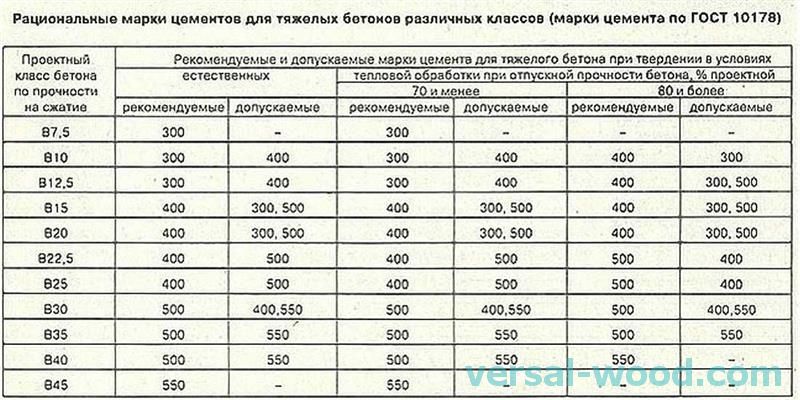 Бетон М400 пропорции карактеристики обем Идеи за вашиот дом 2025