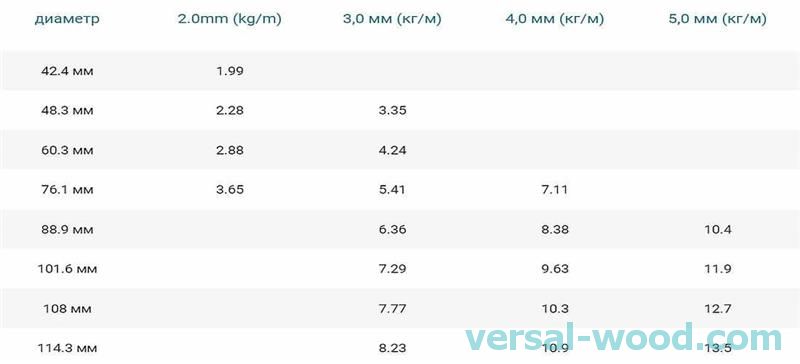 Promjer čeličnih (metalnih) cijevi: tablice standardnih veličina|Ideje ...