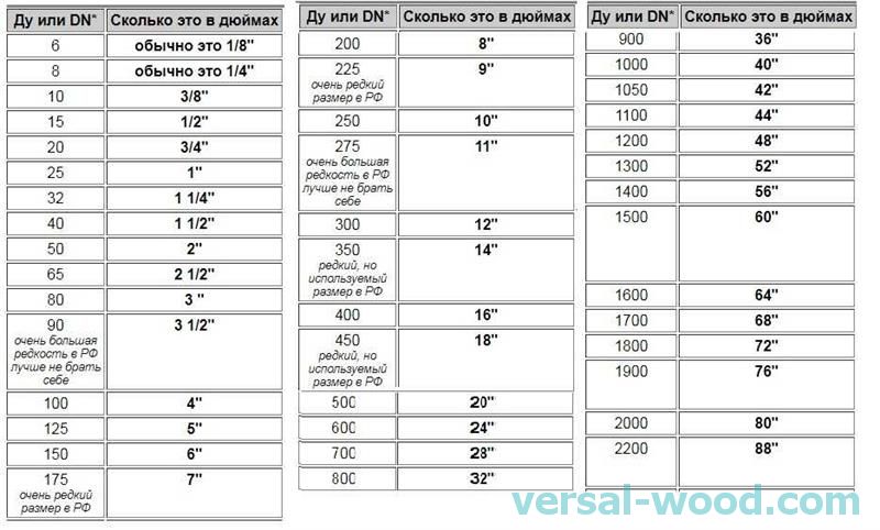 Premer jeklenih (kovinskih) cevi: tabele standardnih velikosti|Ideje za ...