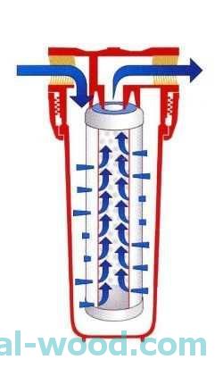 Filtri za pranje vode: što je bolje|Ideje za vaš dom-2025