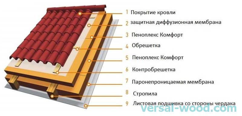 Penoplex: šta je, svojstva, karakteristike, primjena|Ideje za vaš dom-2025