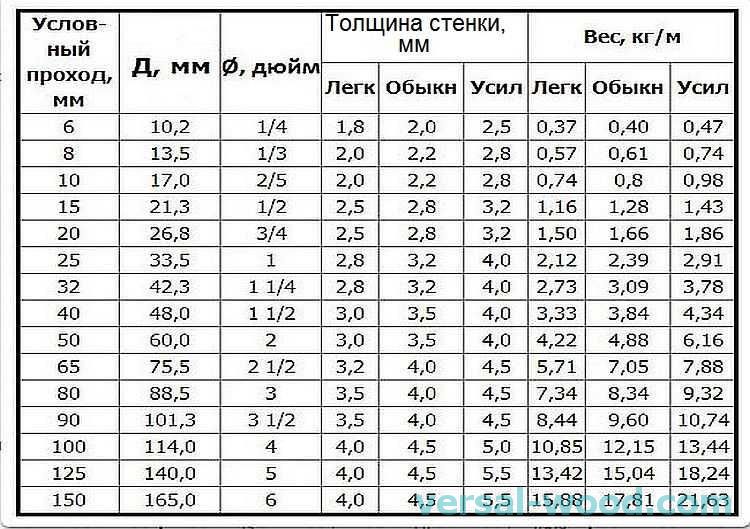 Izračun cevi: površina, debelina stene, masa|Ideje za vaš dom-2025
