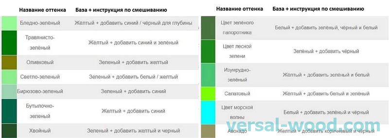 Mešanje barv: tabela za različne barve|Ideje za vaš dom-2026
