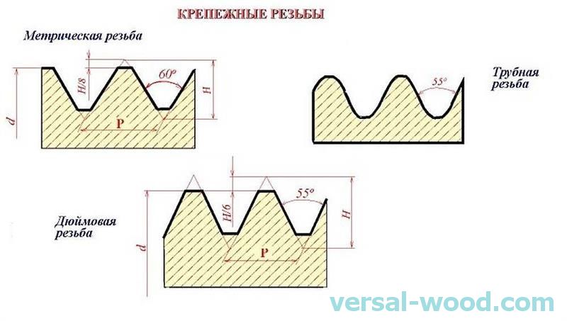 Cevni navoj: vrste, velikosti, GOST, tabele z navojem|Ideje za vaš dom-2025