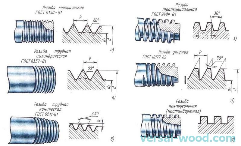 Navoj cijevi: vrste, veličine, GOST, tablice sa navojem|Ideje za vaš ...