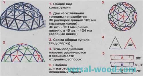 DIY kupolasti staklenik: crteži i dimenzije, proračuni, dijagram kako ...