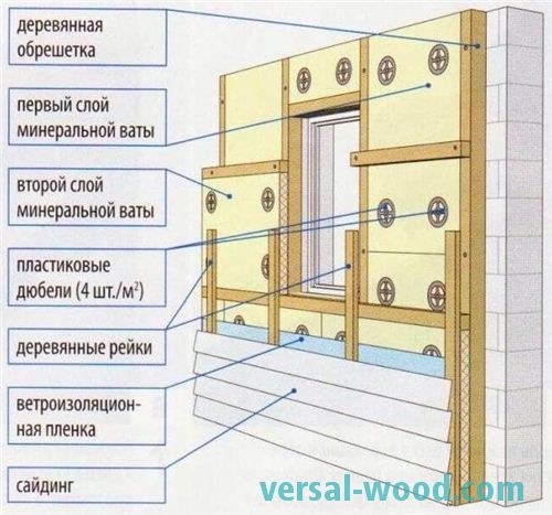 Izolacija kuće mineralnom vunom izvana ispod sporednog kolosijeka ...