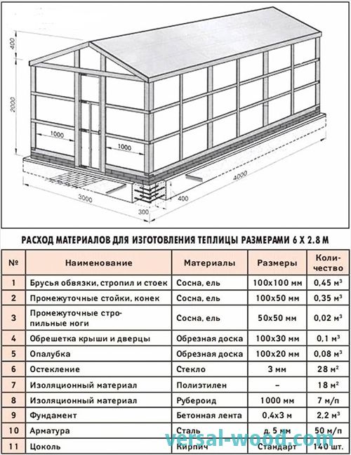 Stakleni staklenik "uradi sam": kako izgraditi, napraviti temelj ...