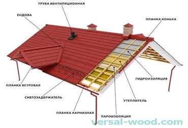 Elementi krova izrađeni od metala|Ideje za vaš dom-2026